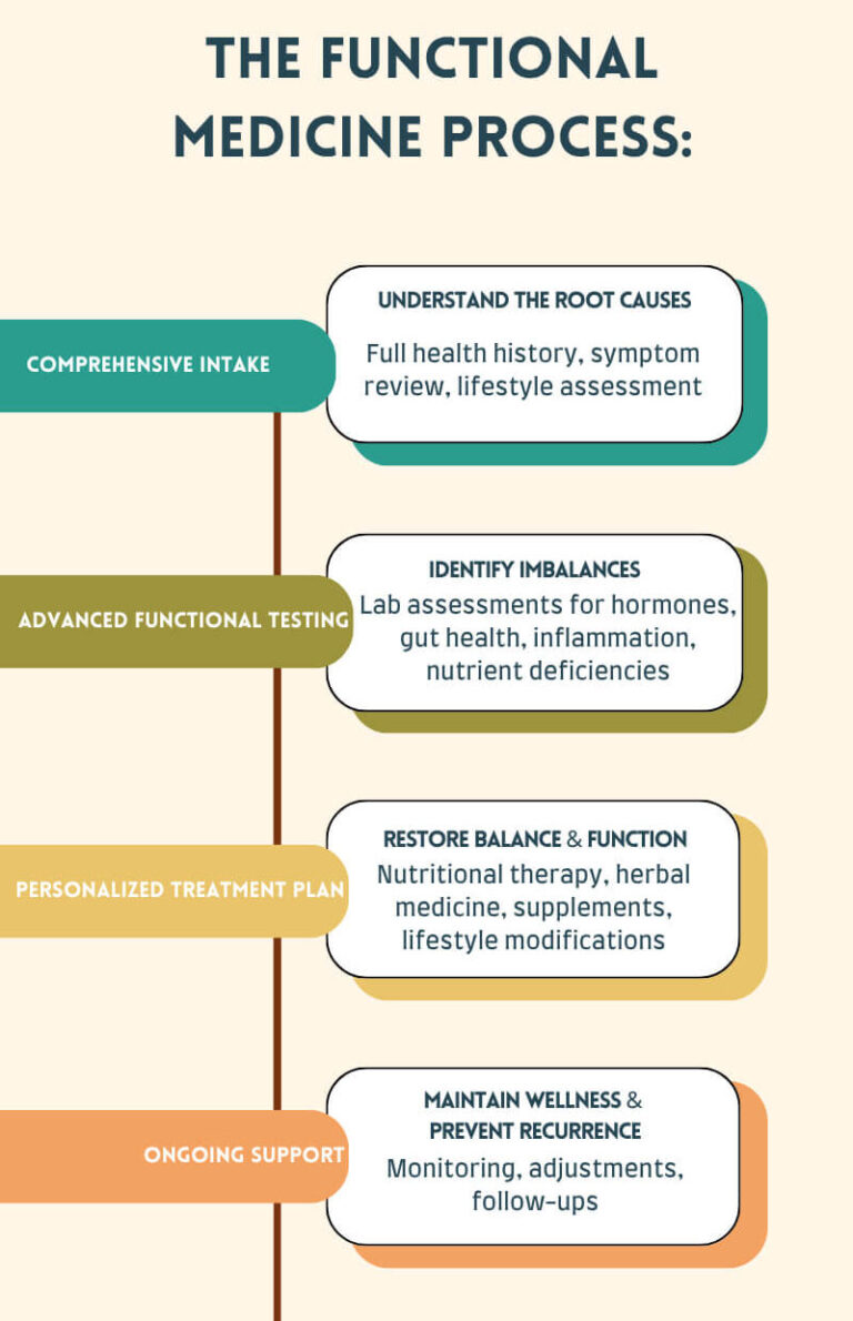 Functional Medicine in Oakville